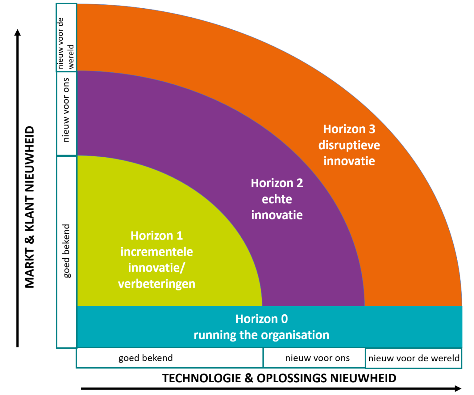 De 3 horizons van innovatie - Pimcy Innovatie en Portfolio Management
