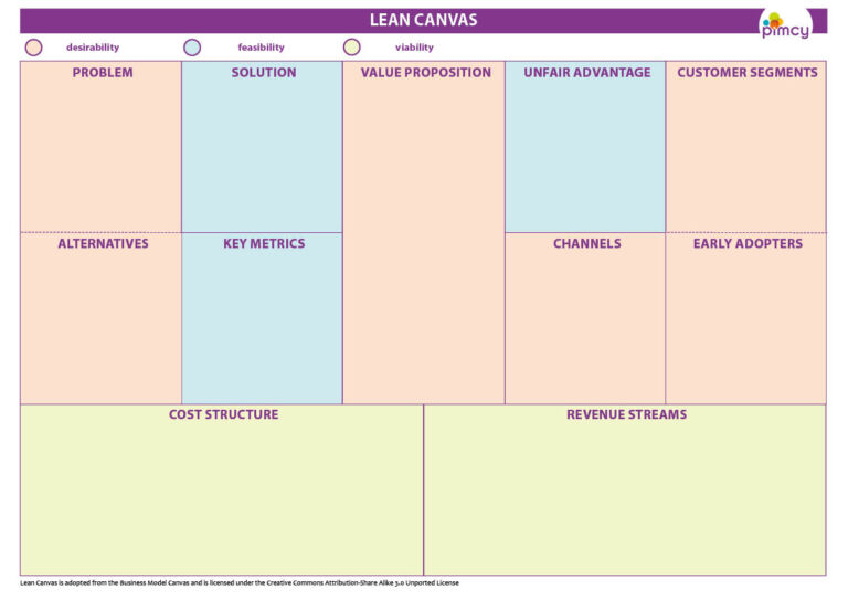 A comparison of the Business Model Canvas, the Lean Canvas and the ...