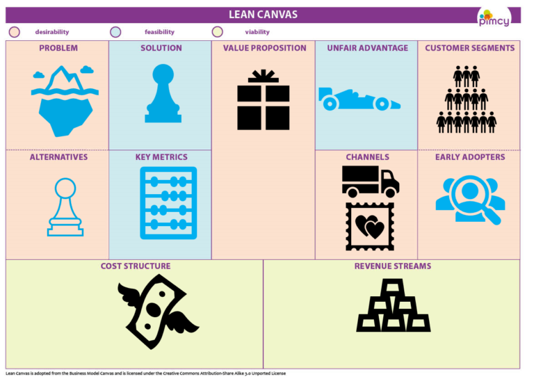 A comparison of the Business Model Canvas, the Lean Canvas and the ...