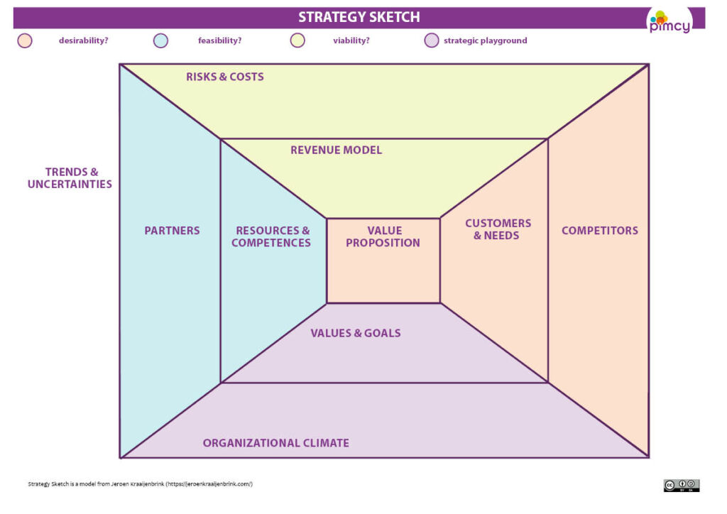 A comparison of the Business Model Canvas, the Lean Canvas and the ...